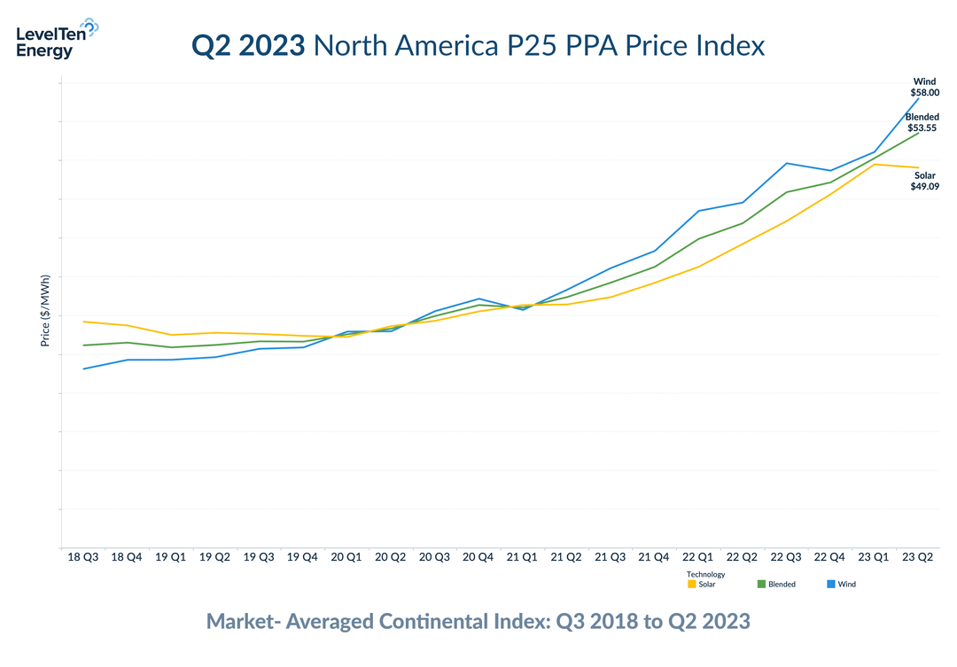 After Soaring for Years, North America Solar PPA Prices Show Signs of Stabilization in Q2 ...